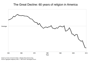 Christian Claim: “atheism in the US has remained flat for over seven ...