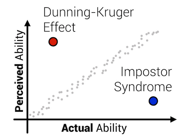 Impostor syndrome vs Dunning–Kruger, how does that work? - Skeptical ...