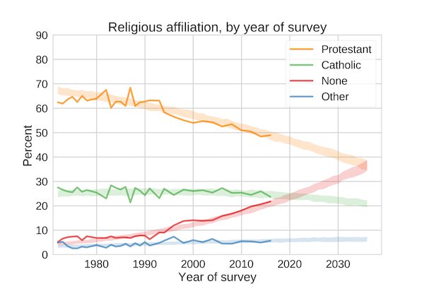 How far will the religious decline in the US go? – Skeptical Science