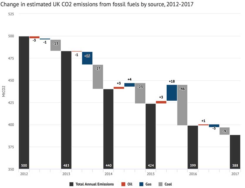 UK carbon emissions has fallen to levels last seen in 1890 • Skeptical ...