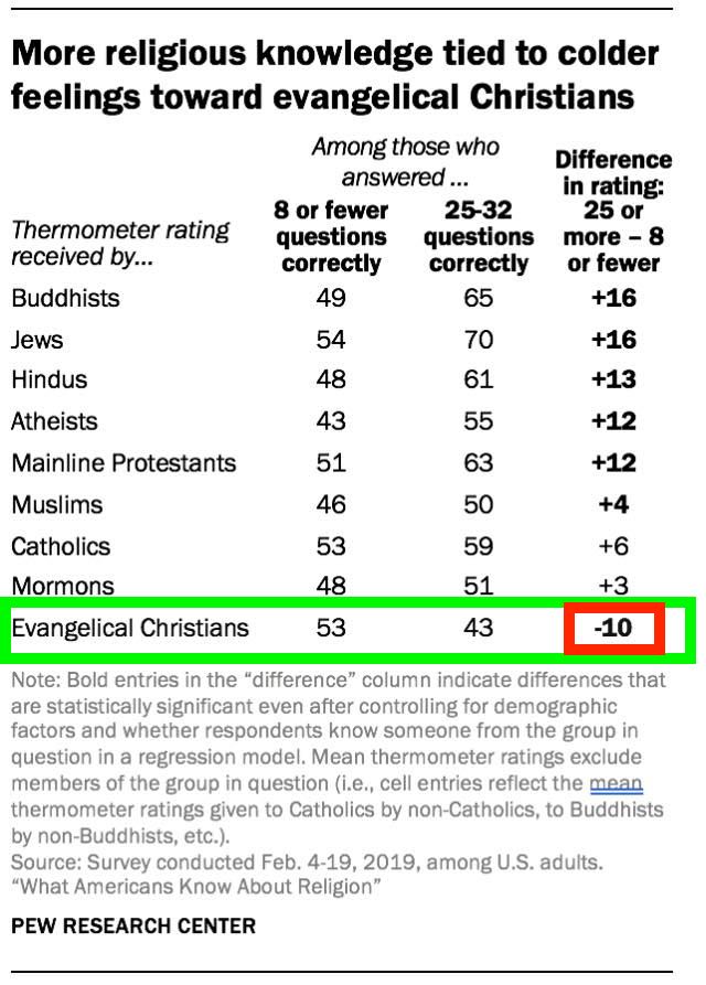 The Pew Religious Knowledge Quiz – Skeptical Science