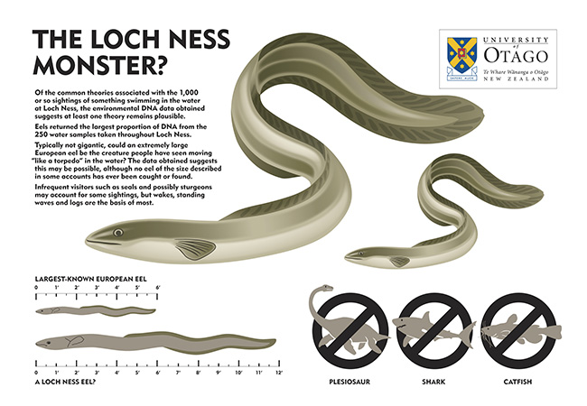 Scientists hunting monsters in Loch Ness – Skeptical Science