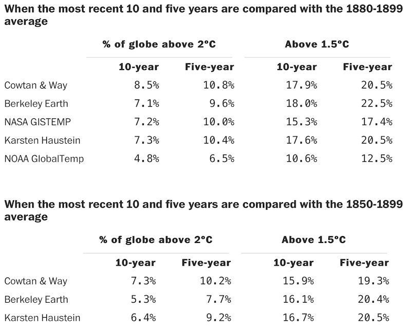 Data behind – 2C : Beyond the Limit – Skeptical Science