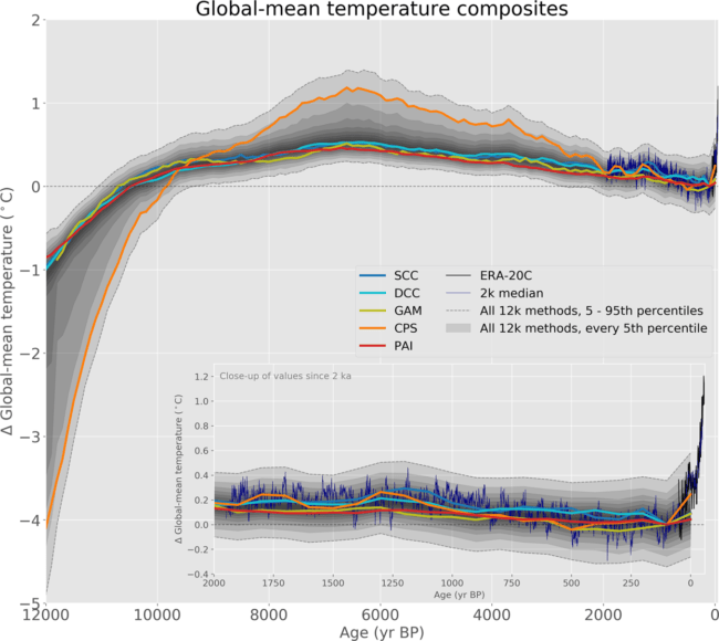 12,000 years of Climate History published – Skeptical Science