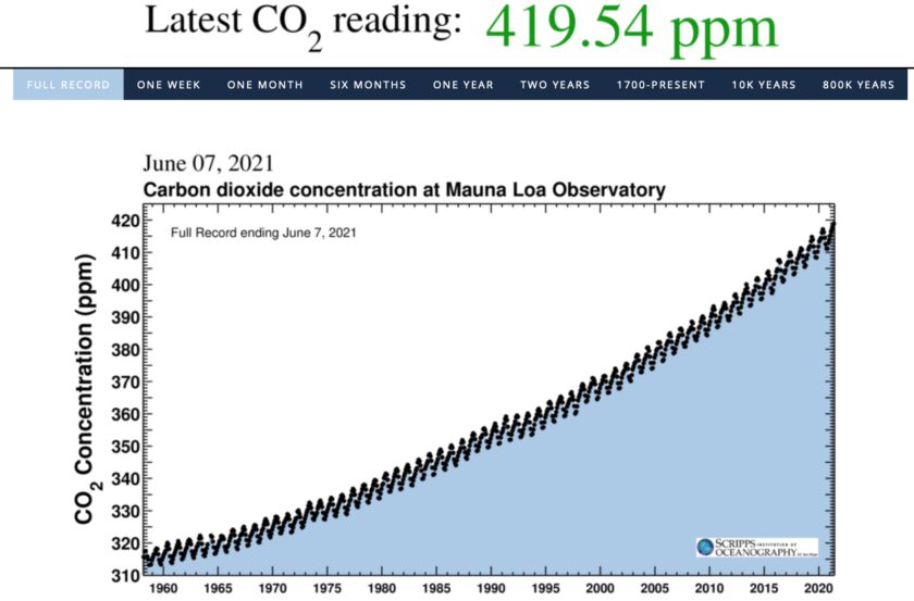Global CO2 levels hitting highest levels ever recorded – Skeptical Science