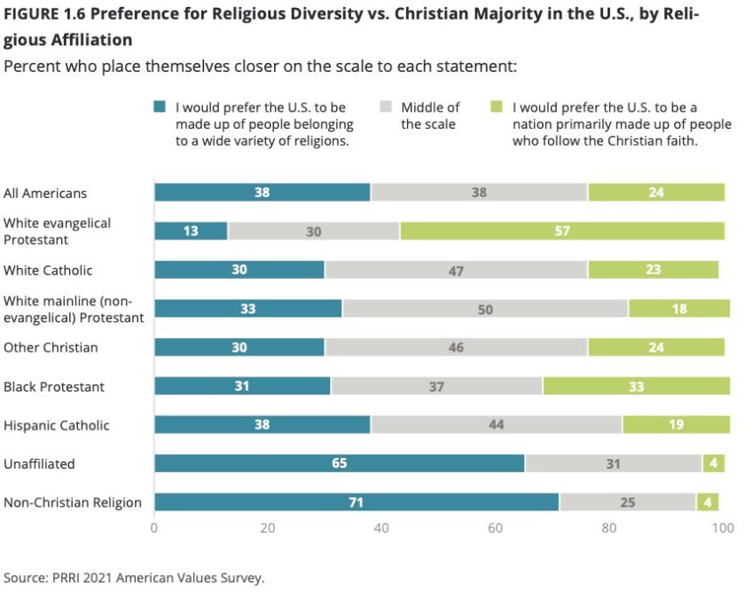 Top 4 Evangelical findings from 2021 PRRI American Values Survey ...